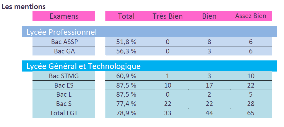 ESCR, Les mentions au bac